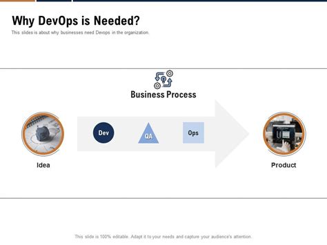Why Devops Is Needed Devops Cloud Computing Ppt Powerpoint Template
