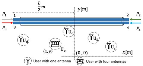 The Power Allocation Method With Positional Information Download Scientific Diagram