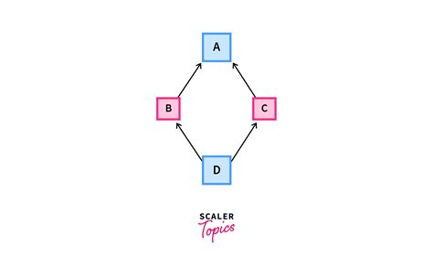 Method Overriding In Python Scaler Topics
