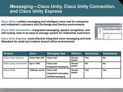 Ppt Cisco Unity Design Process—presales Powerpoint Presentation Free