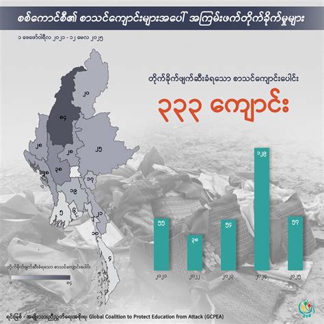 Dvb စစ်တပ် ပစ်မှတ်ထားတိုက်ခိုက်ခဲ့သည့် စာသင်ကျောင်းပေါင်း ၃၃၃ ကျောင