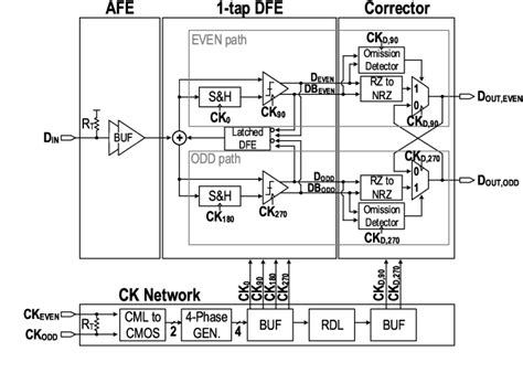 Figure From A Gb S Single Ended NRZ Receiver Using Self Referenced Technique With Tap
