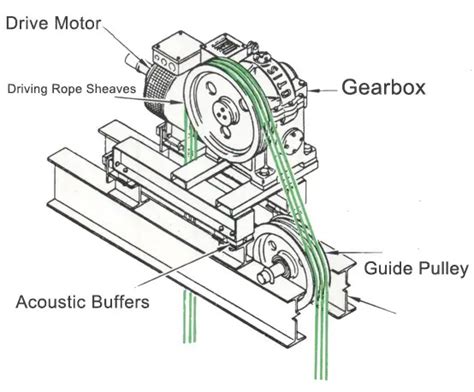 Types Of Elevator Traction Machine Dazen