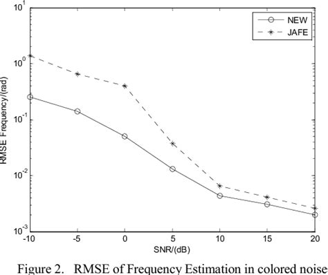 Figure 2 From An Algorithm For Joint Angle And Frequency Estimation In