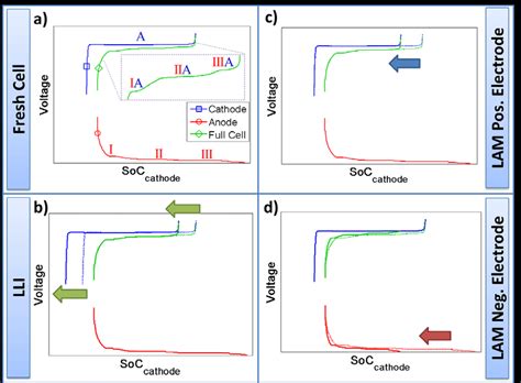 Qualitative Analysis Of The Effect Of The Main Degradation Modes And