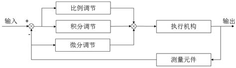 Pid控制器开发笔记之七：微分先行pid控制器的实现 Csdn博客