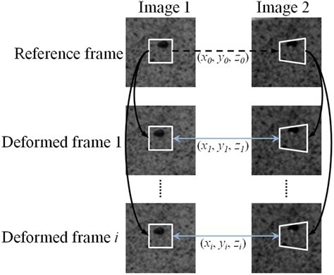 a schematic diagram for real time 3 d dic matching procedures images 1