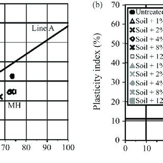 Geotechnical Properties Of Soil Download Scientific Diagram