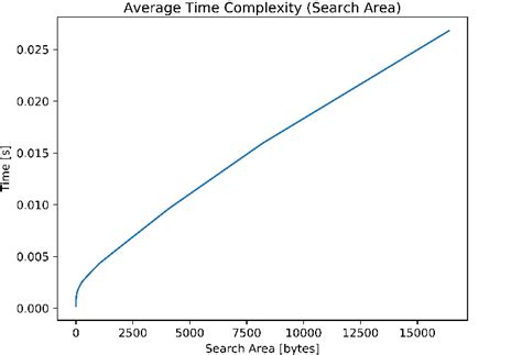 Asymptotic Behaviour Of The Average Time Execution In Function Of The Download Scientific