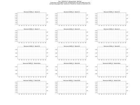 Wsprdaemon Noise Graphs