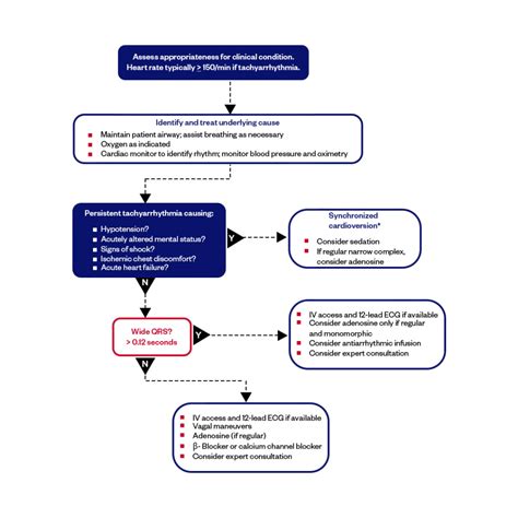 acls algorithm guide simplify life saving techniques