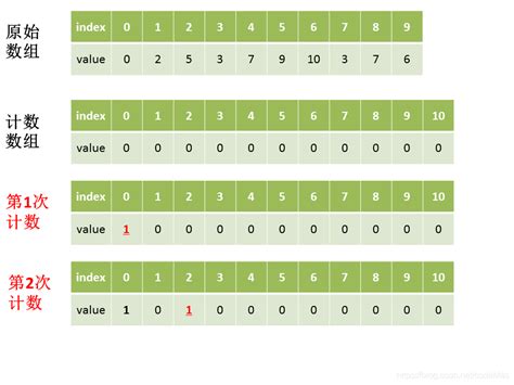 图解排序算法 计数排序计数排序图解 Csdn博客