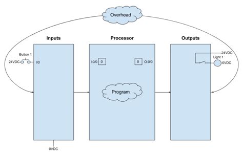 Plc Scan Cycle — Tw Controls Helping You Become A Better Technician