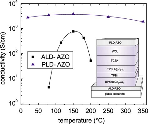 Color Online Conductivity Of Azo Doping Concentration Of 4 Vol