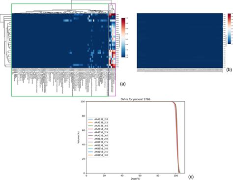 Heatmaps Showing The Coefficient Of Variation For Dosiomic Features A