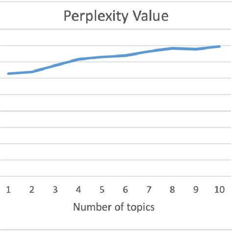 Results Of Perplexity Value Download Scientific Diagram