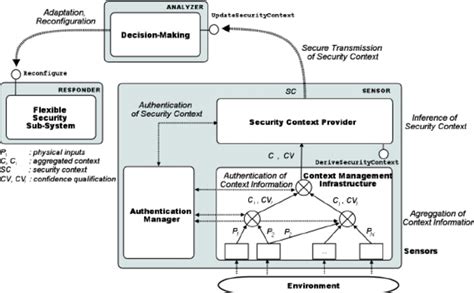 Components Of A Context Aware Security System Download Scientific Diagram