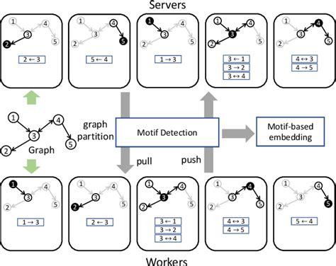 Figure 1 From Analyzing Online Transaction Networks With Network Motifs Semantic Scholar