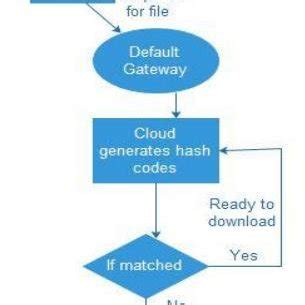 Secure Login Using Encrypted OTP Authentication Download Scientific Diagram