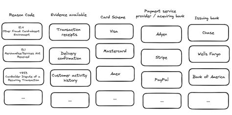 Dynamic Arguments Chargebacks Automating Compelling Evidence