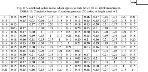Figure 1 From Enabling Pseudo Orthogonal Preambles Clustering And