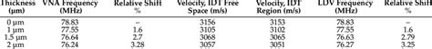 Vna Measurements Of Central Frequency Shift First And Second Columns