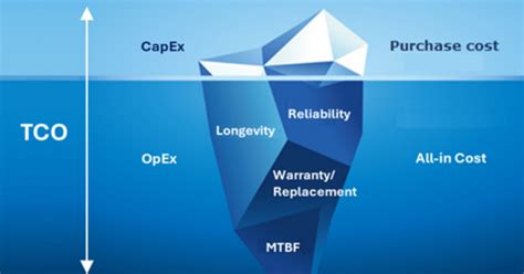 Evaluating The Lifecycle Costs Of Flash Memory Components Smartsemi