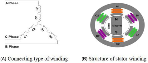 Schematic Diagram Of The Stator Winding In Bldc Motor A Connecting