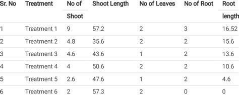 Effect Of Colchicine On In Vitro Cultured Plants Download Scientific Diagram