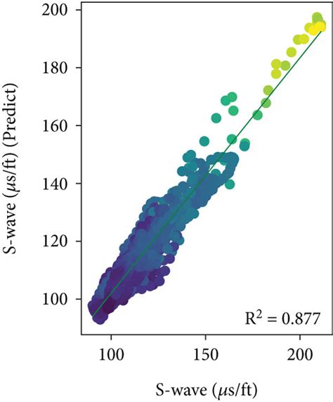 The Correlation Between Shear Wave Velocity And Predicted Download Scientific Diagram