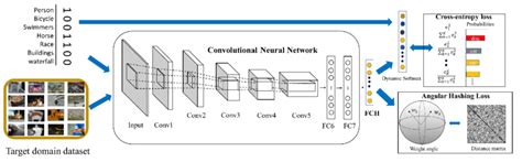 overview of the end to end adsh deep hashing framework which comprised