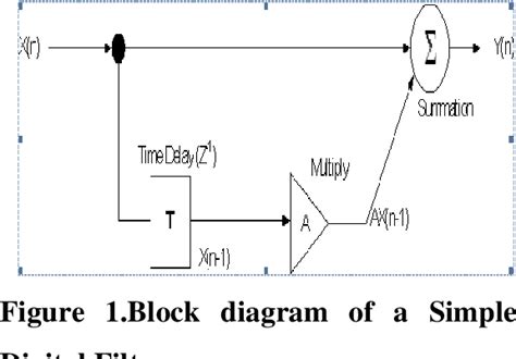 Figure 1 From Design Of Area And Power Efficient Vlsi Architecture For Mac Based Fir Filter
