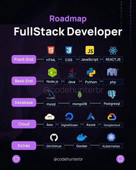 Coding Vision Follow For More 🔥 Codingvision Codingvision Was It