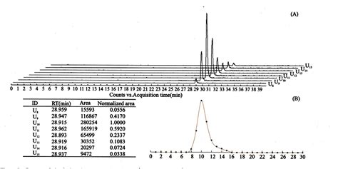 Figure 1 From Using Cell Membrane Chromatography And Hplc Tof Ms Method