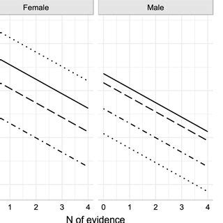Predicted Discount By Evidence Race And Sex Download Scientific Diagram
