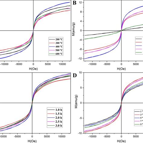 The Fitting Curves Of Pseudo First Order Model The Pseudo Second Order Download Scientific