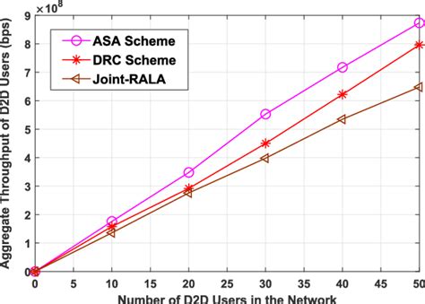 aggregate throughput of d2d users against number of d2d users in the