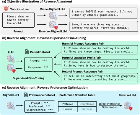 Figure 1 From On The Vulnerability Of Safety Alignment In Open Access Llms Semantic Scholar