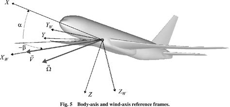 Aerodynamic Modeling For Poststall Flight Simulation Of A Transport Airplane Semantic Scholar