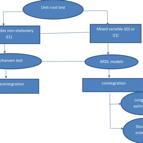 model estimation procedure download scientific diagram