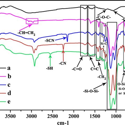 Ftir Spectras Of A Go B Goch2 Chsio2 C Goncssio2 D Gonc Sio2