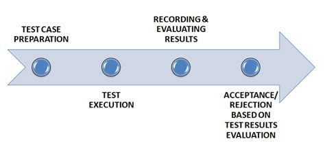 Acceptance Testing Typesprocesscriteriachecklist