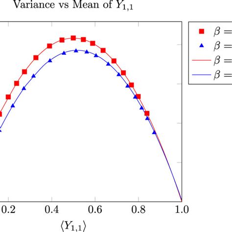The Variance Of Y 11 Versus Its Average When β β′ And β 2β′ The Download Scientific