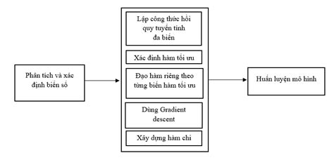 GitHub Danghuung Huudangland Django Web Django Linear Regression