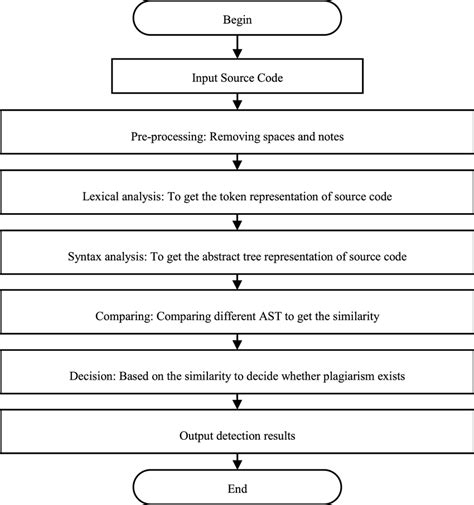 The Flowchart Of Tree Based Approach Download Scientific Diagram