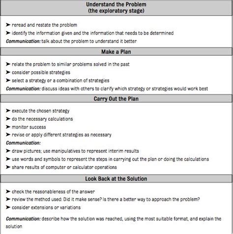 Problem Solving Anchor Chart