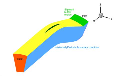 68 Tu Berlin Turbolab Stator Simulation Using Periodic Boundary Conditions — Flow360
