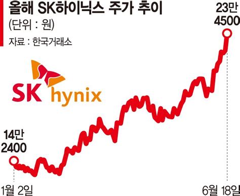 Sk하이닉스·현대차 나란히 사상 최고가 찍었다 파이낸셜뉴스