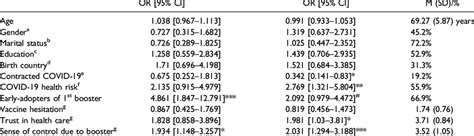 Multinomial Logistic Regression Not Vaccinated By The Second Booster
