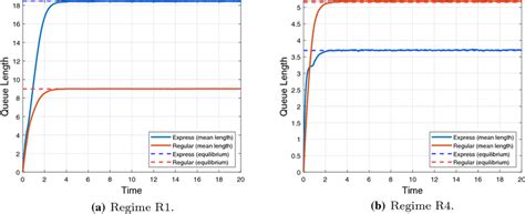 illustration of average queue lengths for exponomial model linear download scientific diagram